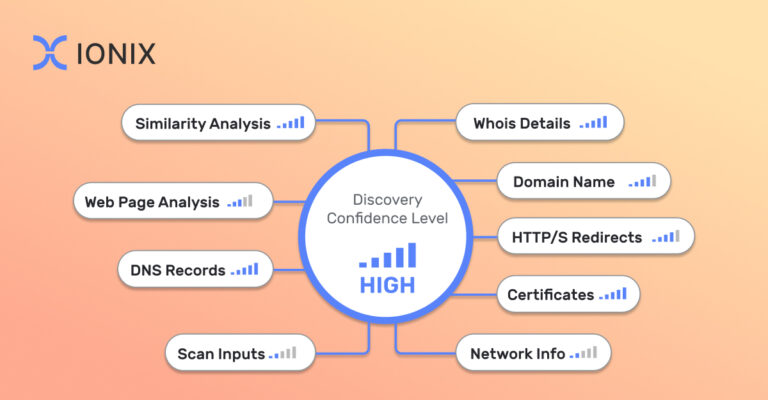 Implementing Multi Factor Attribution in Attack Surface Discovery- IONIX