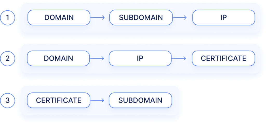 Implementing Multi Factor Attribution in Attack Surface Discovery- IONIX