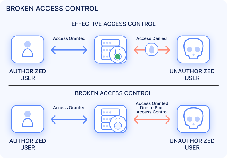 OWASP Top 10: Broken Access Control - IONIX